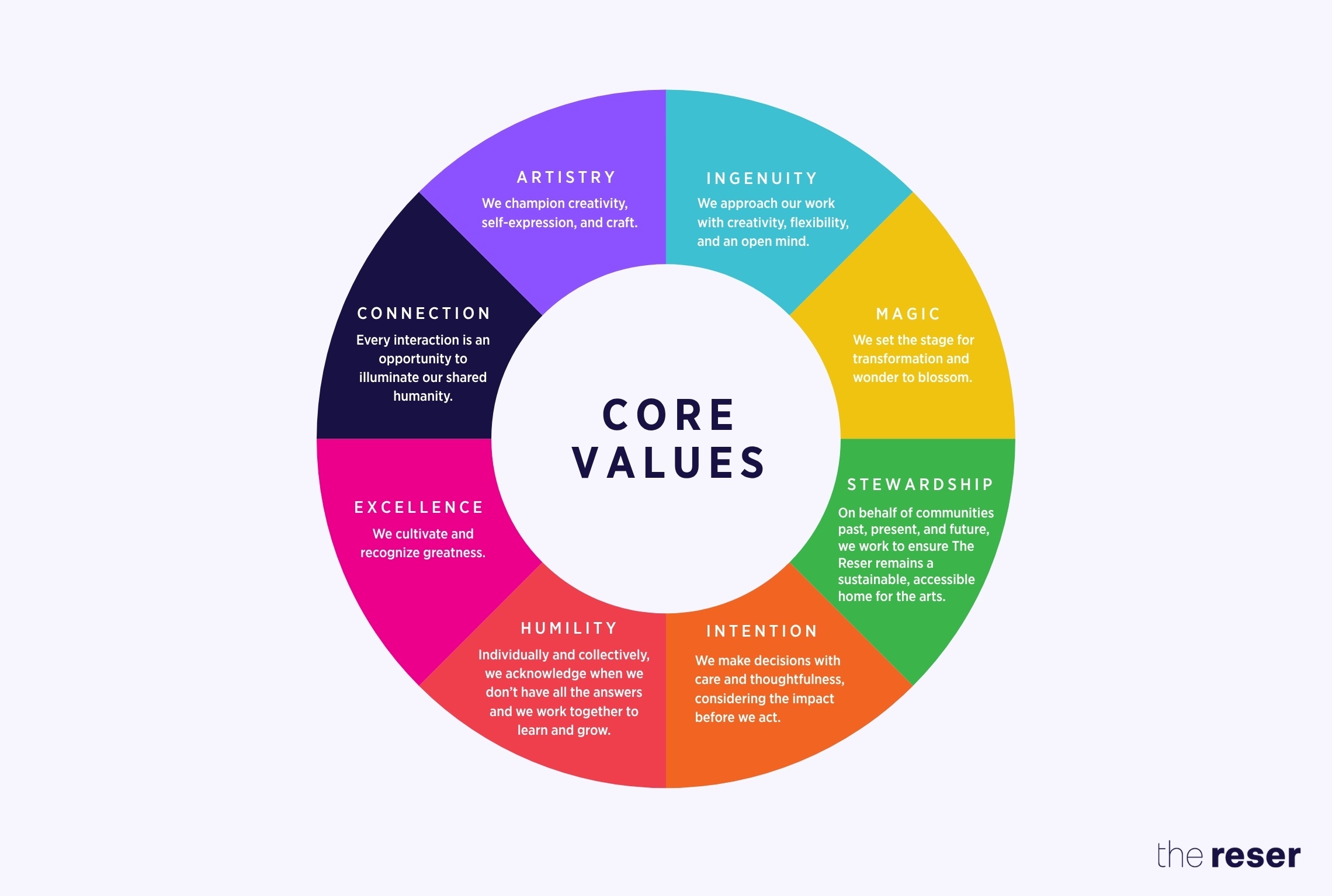Core Values & Strategic Plan | The Reser